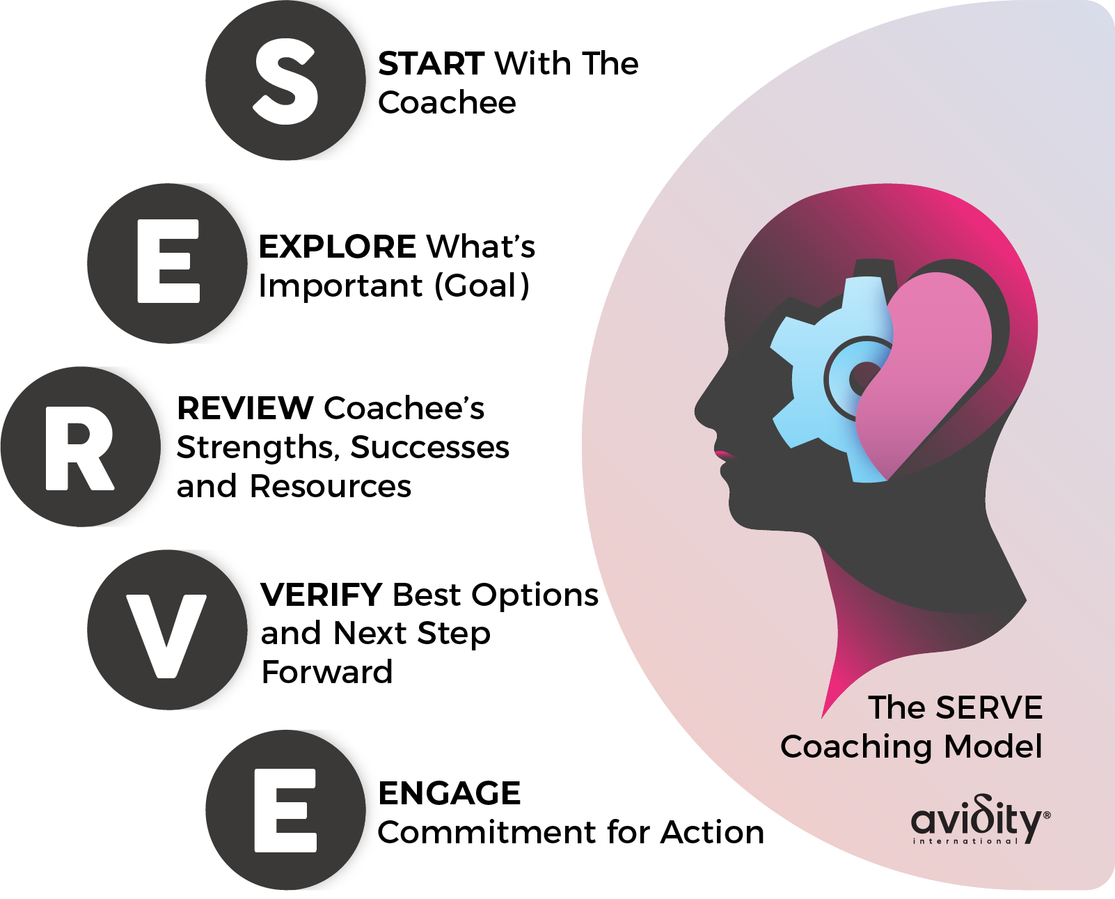Applied Coaching Framework - Avidity International